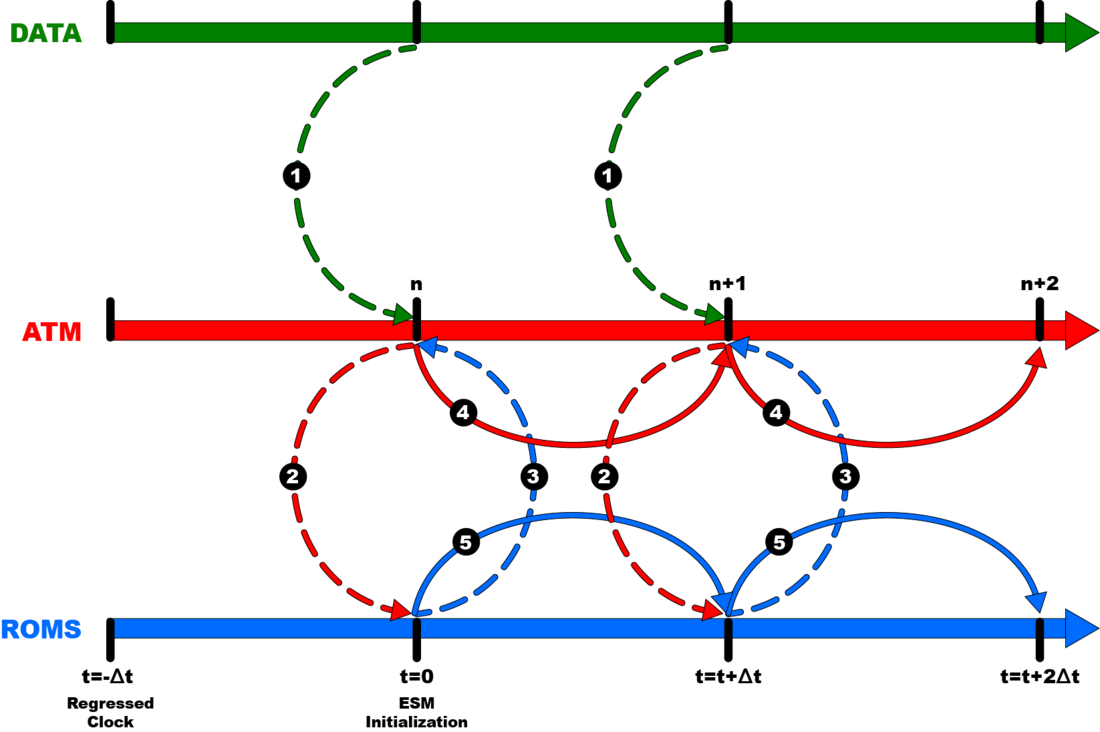 Model Coupling - WikiROMS