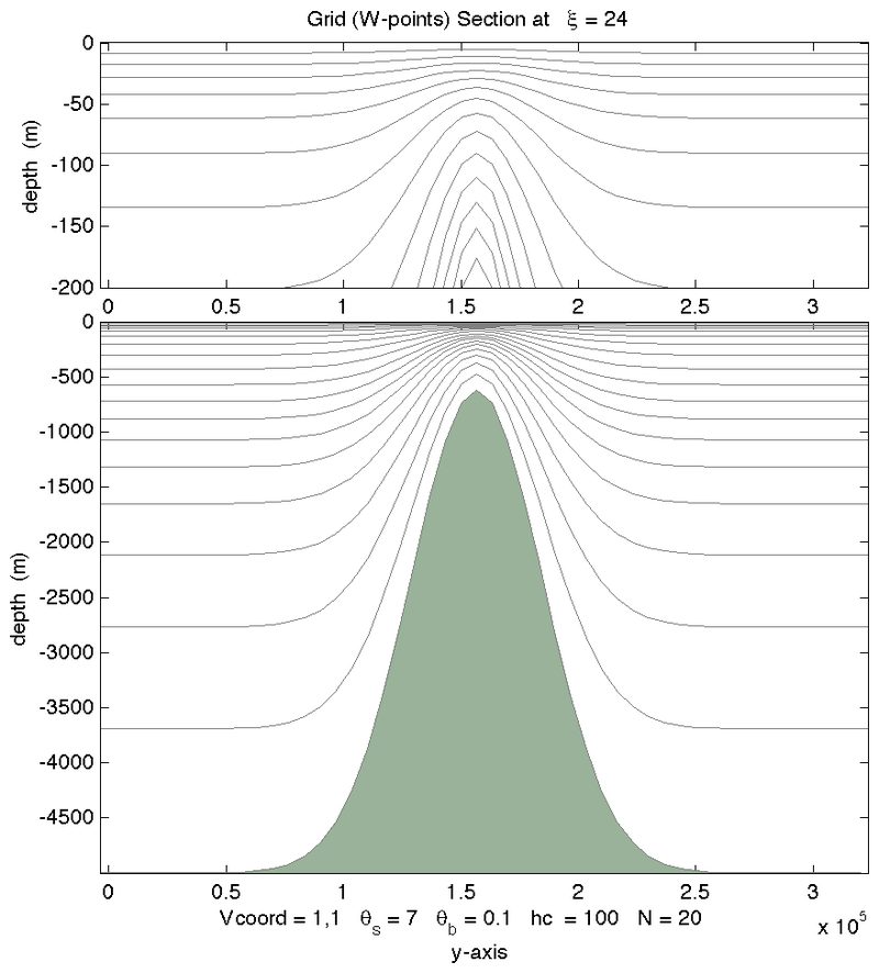 Vertical S-coordinate - WikiROMS