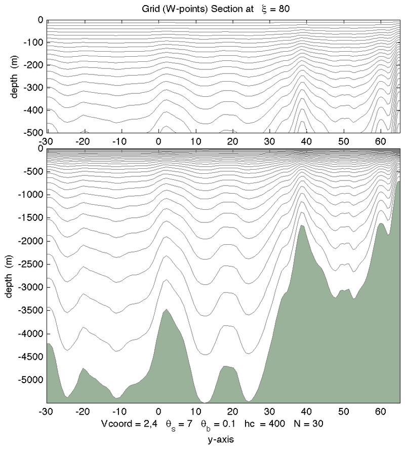 Vertical S-coordinate - WikiROMS