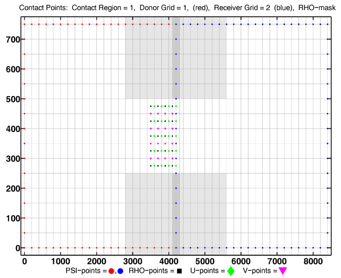 Nested Grids - WikiROMS