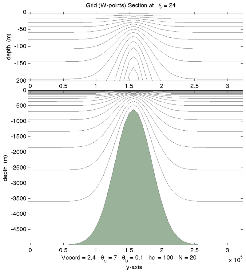 Vertical S-coordinate - WikiROMS