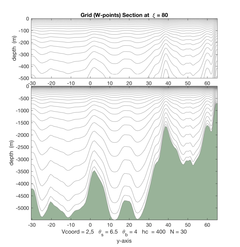 Vertical S-coordinate - WikiROMS