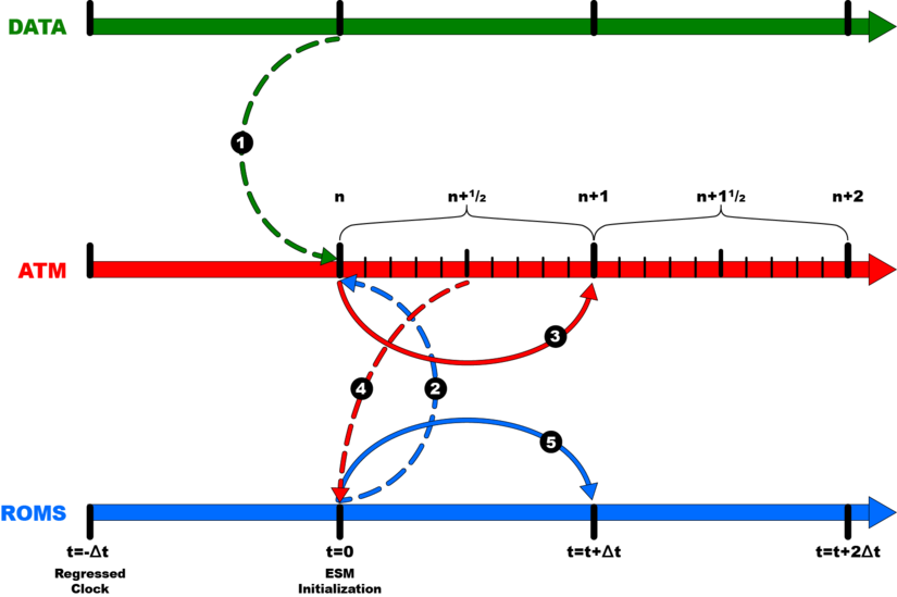 Model Coupling - WikiROMS