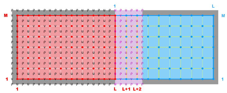 Nested Grids - WikiROMS