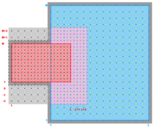Nested Grids - WikiROMS