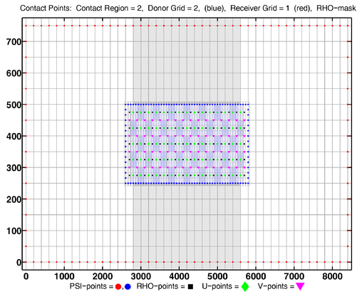 Nested Grids - WikiROMS