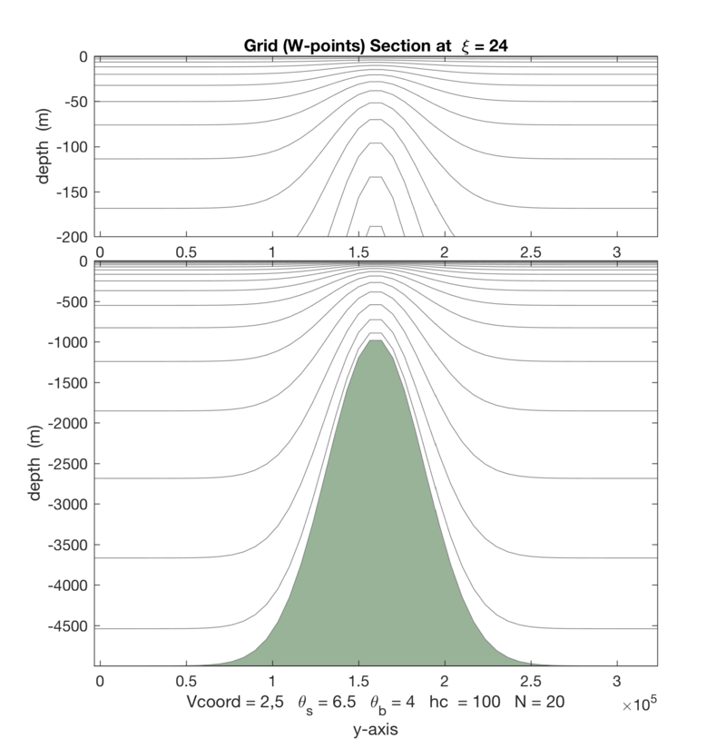 Vertical S-coordinate - WikiROMS