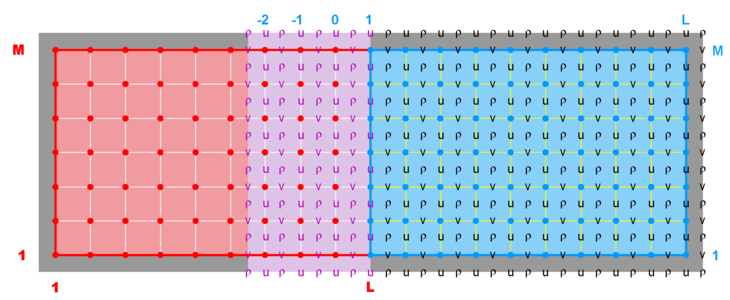 Nested Grids - WikiROMS