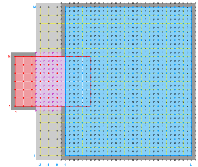 Nested Grids - WikiROMS