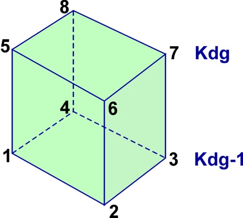 Nested Grids - WikiROMS